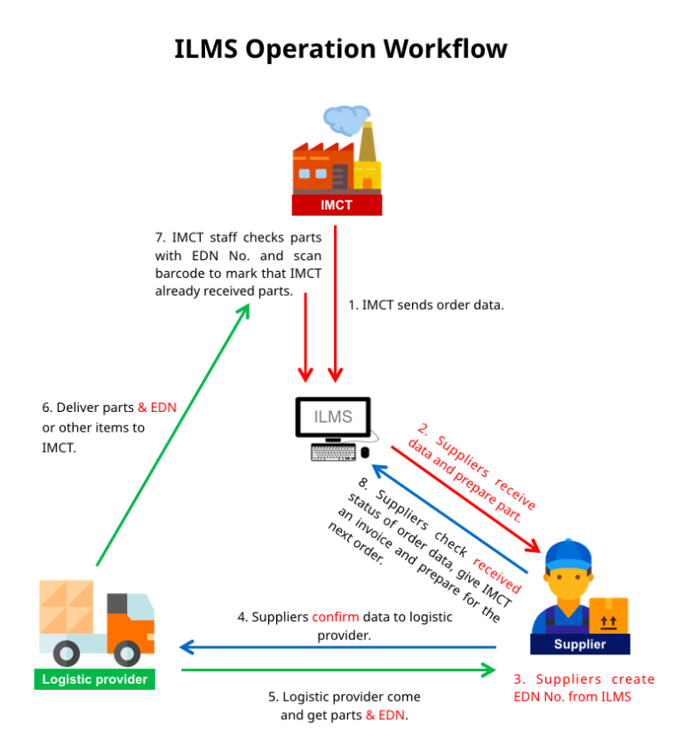 Isuzu Logistics Management System (ILMS) - บริษัท อีซูซุมอเตอร์ (ประเทศ ...